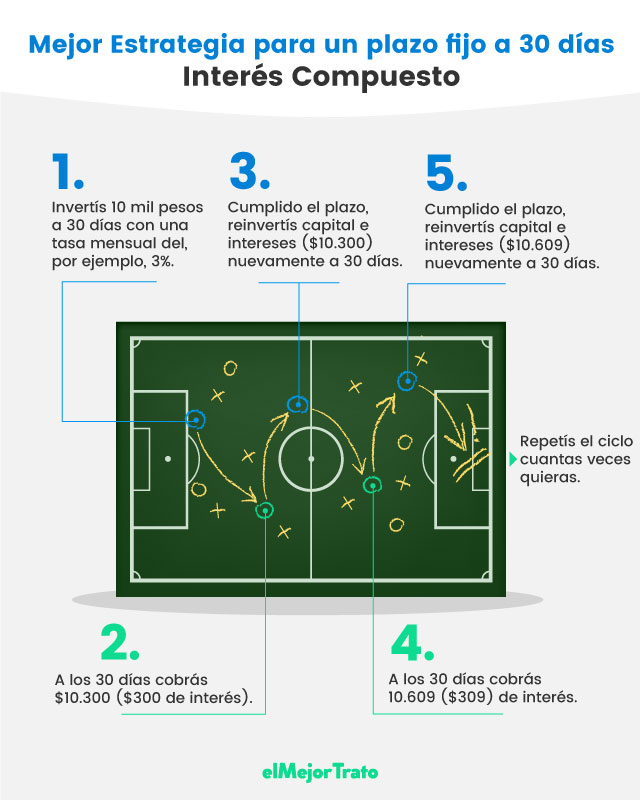 Límite de plazos fijos por persona en Argentina - prestatips
